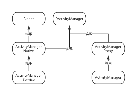Activitymanagerservice启动源码android Activitymanagerservice 打开源码 Csdn博客 